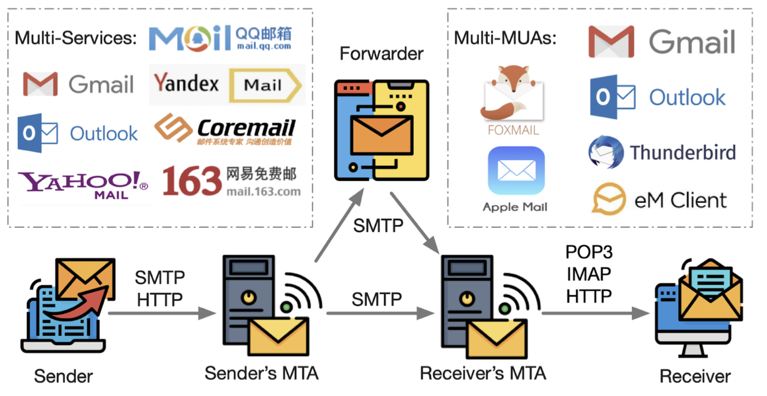 Weak Links in Authentication Chains: A Large-scale Analysis of Email ...