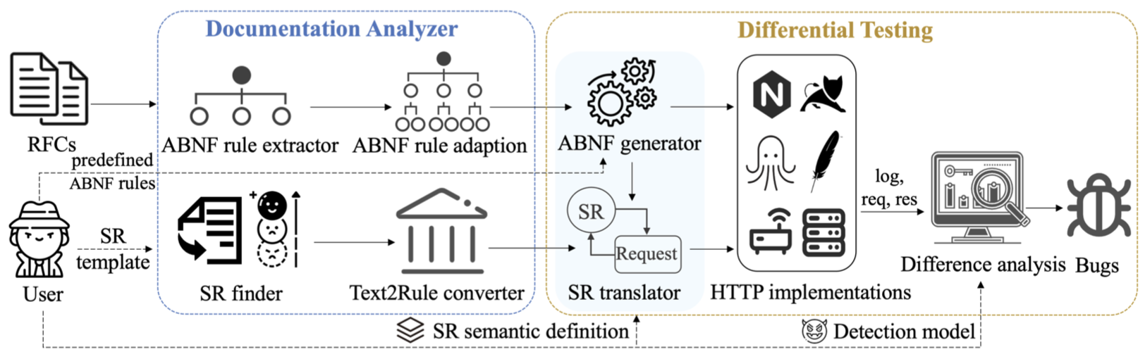 HDiff: A Semi-automatic Framework for Discovering Semantic Gap Attack in HTTP Implementations | 沈凯文